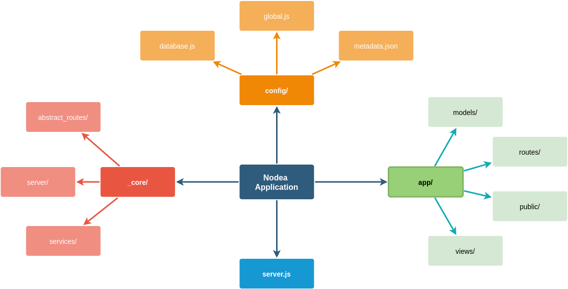 Source code organization | Nodea documentation