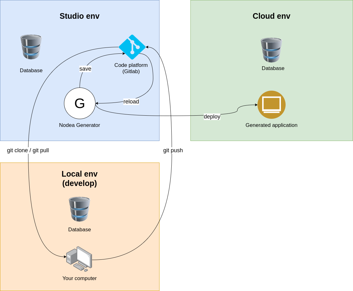 Main concepts | Nodea documentation